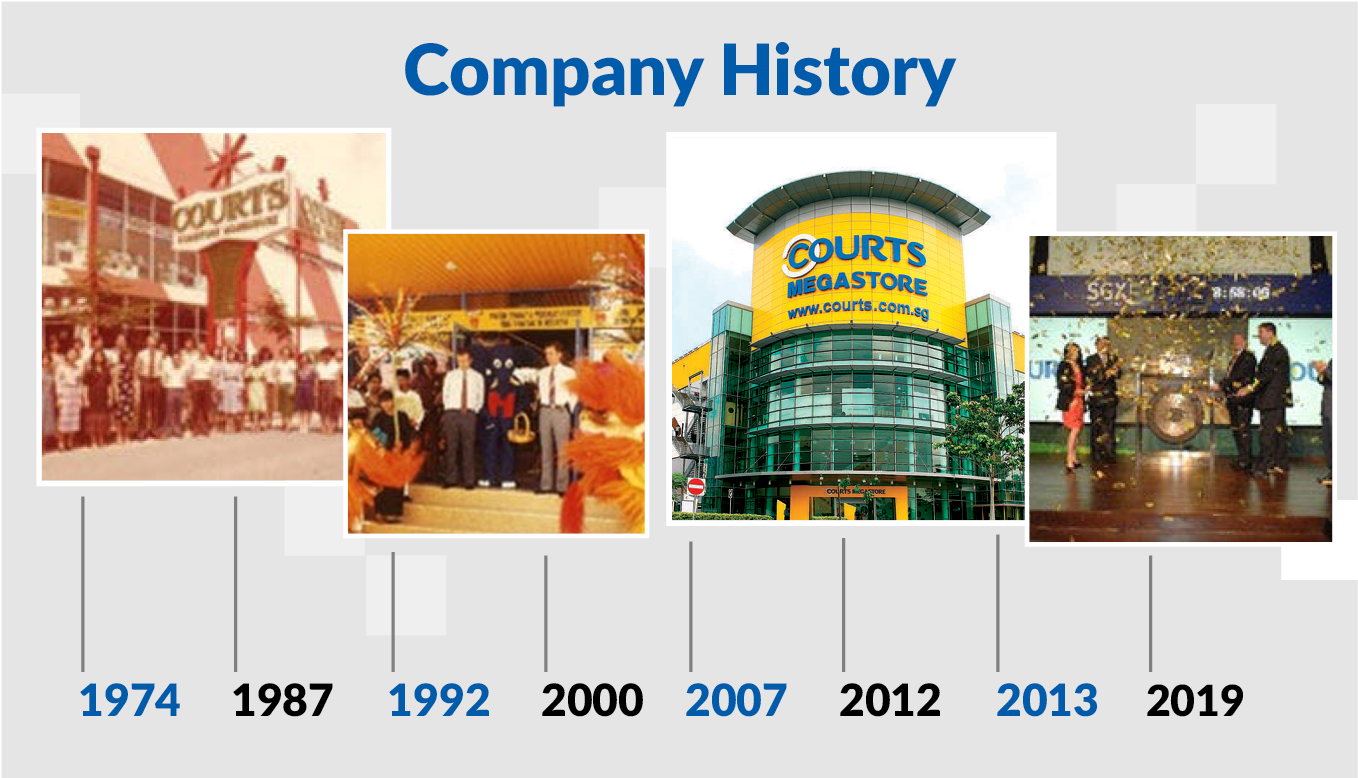 About Us – Courts Nojima